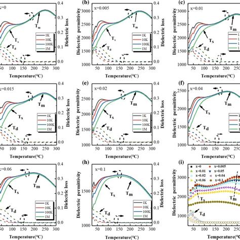 X Ray Diffraction Patterns Of Different Bnt Sbt Xsmn Ceramics