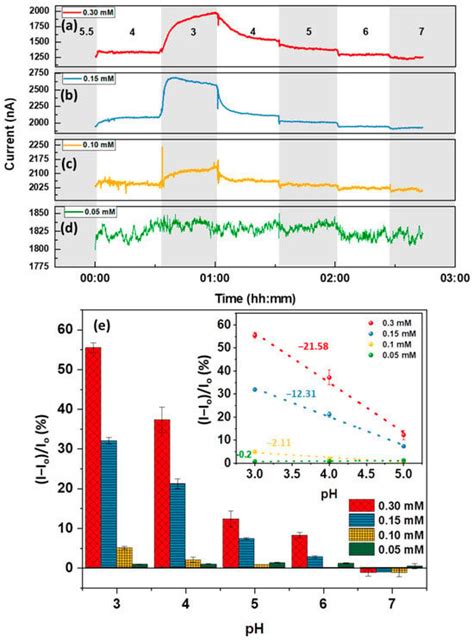 Sensors Free Full Text Graphene Based Chemiresistor Sensors For
