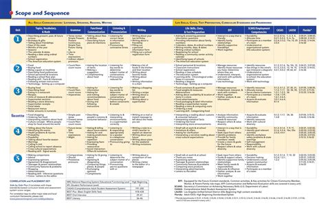Scope And Sequence Side By Side
