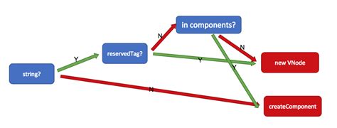 vue2 x源码解析系列九：vnode的生成与更新机制 《vue 2 x 源码解析》 书栈网 · bookstack