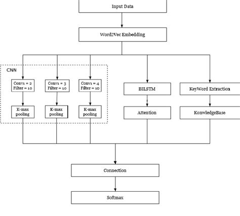 Figure 1 From Research On Sensitive Text Classification Based On