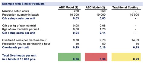 The Activity Based Costing Model Magnimetrics