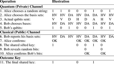 2 Illustration Of The BB84 Protocol Download Table
