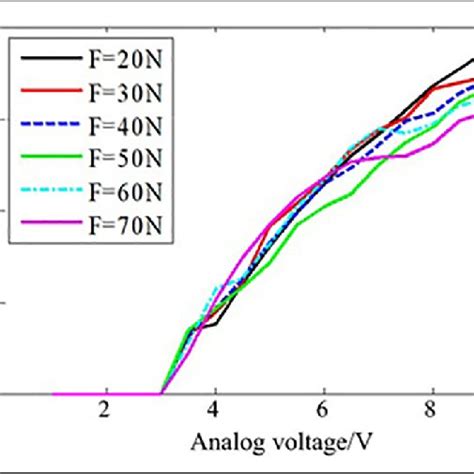 Angular Velocity And Voltage Relationship Of The Azimuth Axis Under