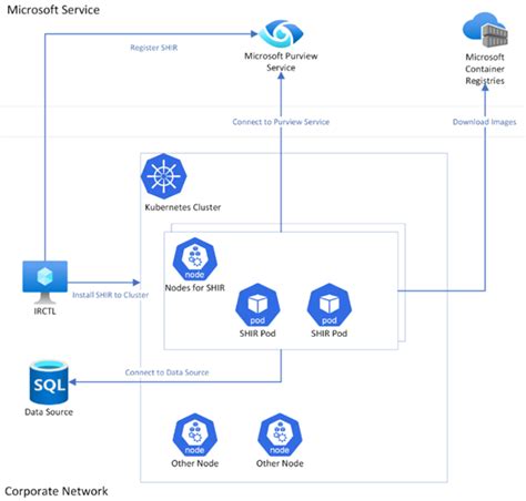 Create And Manage A Kubernetes Supported Self Hosted Integration