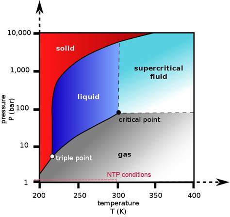Can All Elements Directly Transition From Solid To Gas ScienceABC