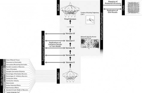 The Iterative Modeling Processes That Led To The Change In The Download Scientific Diagram