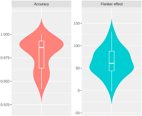 violin plots illustrating the data distribution on overall performance