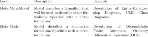Meta Modelling Levels Download Table