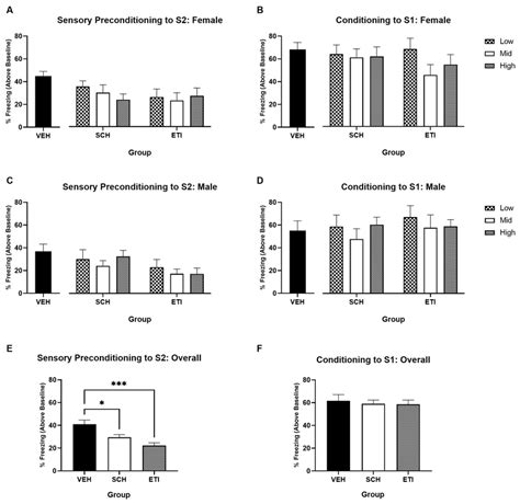 Sensory Preconditioning Under Conditions Of Dopamine Receptor