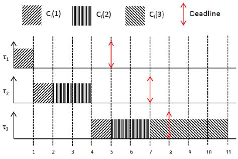 Non Optimality Of Edf Algorithm Download Scientific Diagram