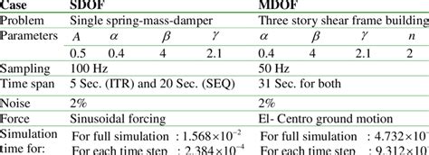 Details Of Sdof And Mdof Numerical Experiments Download Table