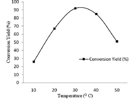 Optimization Of Temperature For Transesterification Process The Download Scientific Diagram