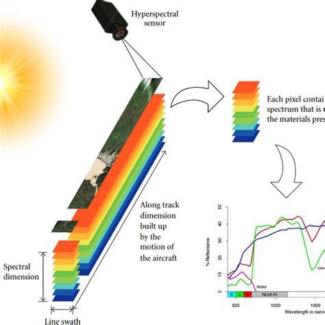 in a hyperspectral imaging s pushbroom mode the camera scans the