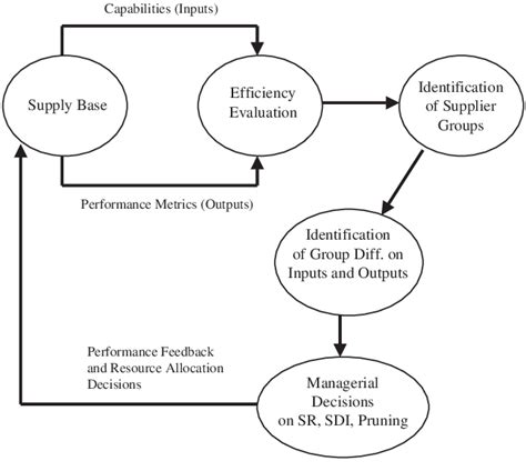 A Framework For Strategic Sourcing Download Scientific Diagram
