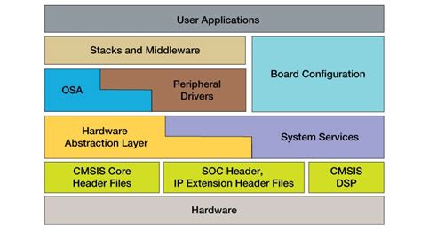 Software Development Kit For Kinetis Mcus Nxp Semiconductors