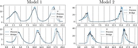 conditional simulations for models 1 and 2 bridge processes obtained
