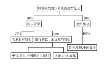 吉利并购福特沃尔沃案例分析