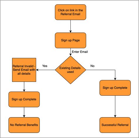 Sample Flow Chart Of Referral System