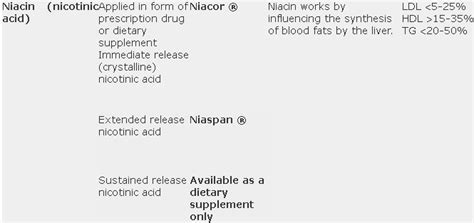 Lowering Cholesterol Drugs Information On Their Effects