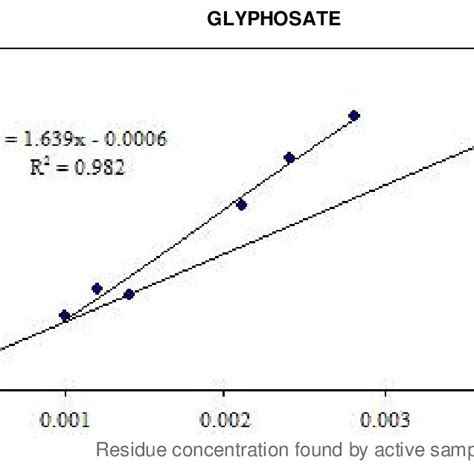 Paired Relationship Between The Active And Passive Sampling Download Scientific Diagram