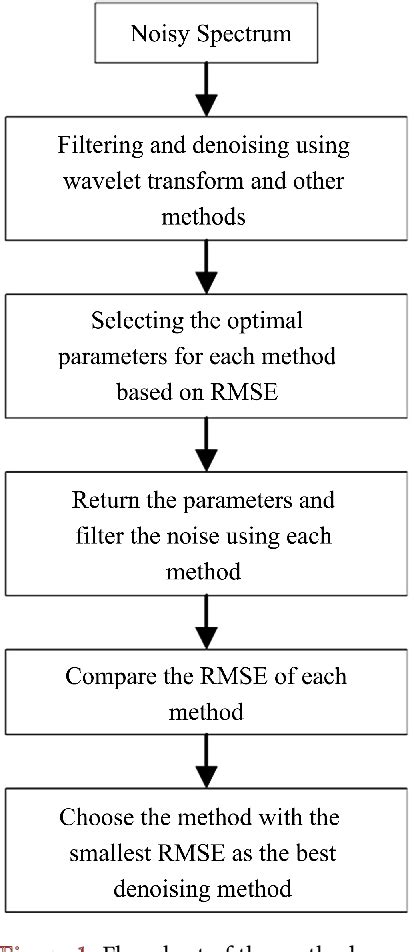 Figure 1 From Image Processing For Denoising Using Composite Adaptive Filtering Methods Based On
