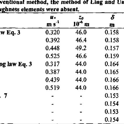 Shear Velocity Roughness Length Zo Boundary Layer Thickness Download Table