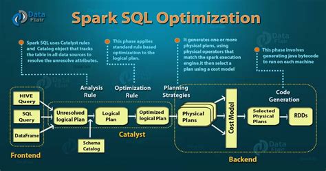 Apache Spark RDD Vs DataFrame Vs DataSet DataFlair