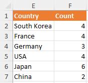 How To Count Cells Records By Group In Excel