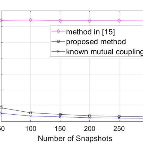 Variation Curve Of Rmse Download Scientific Diagram