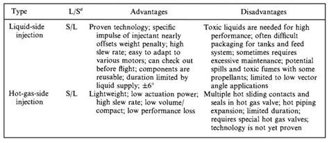 Thrust Vector Control Propulsion 2 Aerospace Notes