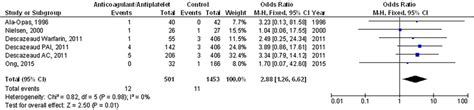 A Forest Plot Of The Thromboembolic Events In Benign Prostatic