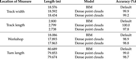 Comparison Of Data Accuracy Between The Bim Model And Dense Point Download Scientific Diagram