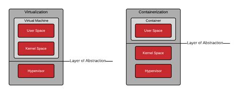 Introduction à Docker