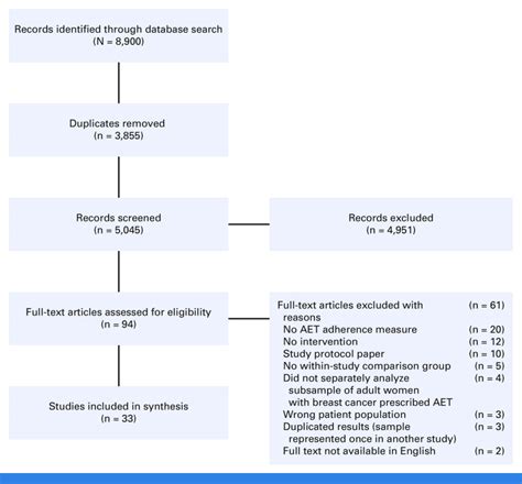 A Systematic Review And Meta Analysis Of Interventions To Promote