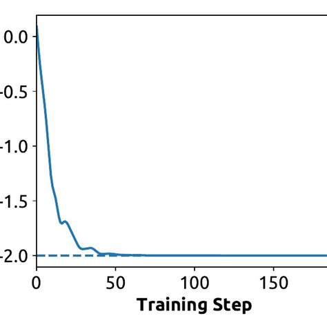 Optimization Progress Over Steps Of The Classical Optimizer To Ground