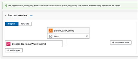Schedule Lamda Function Writing To A Dynamodb Carchi8py