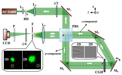 Schematic Of Experimental Setup For Generating Arbitrary Spatially Download Scientific Diagram