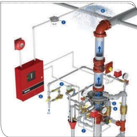 Fire Fighting Sprinkler System Diagram Home Fire Sprinkler S