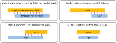 科学网—mmseqs2软件cluster聚类 刘树青的博文