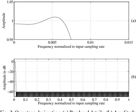 Figure 2 From Design Of Optimized Multistage Decimation Filter Chain Based On Optimal