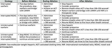 Strategies To Manage Anticoagulation Before During And After Ablation