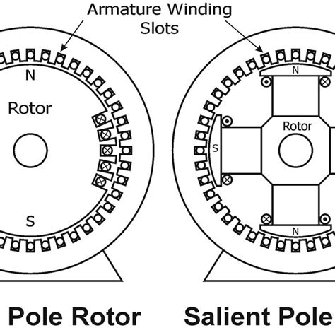 representation of the salient pole and cylindrical pole rotor type sm
