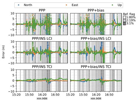 Sensors Free Full Text Performance Analysis Of Real Time Gpsgalileo Precise Point