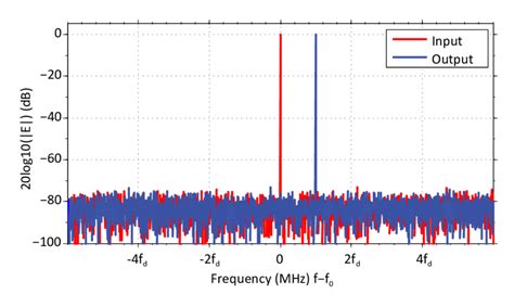 Simulation Result Of The Spectrum Of Input And Output Light After The