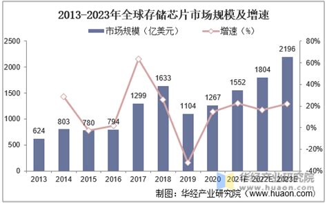2020年全球存储芯片行业市场现状分析，中国是全球最主要的消费国「图」华经情报网华经产业研究院