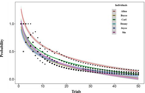 The Trend Of Probability Of Altruistic Behavior Of Subjects In Download Scientific Diagram