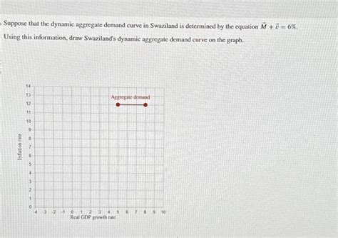 Suppose That The Dynamic Aggregate Demand Curve In