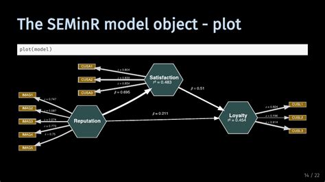 Sem In R Basics Estimating A Pls Sem