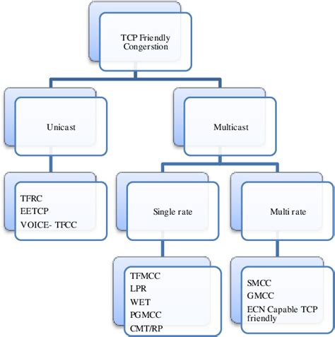 Figure 1 From Survey On Tcp Friendly Congestion Control For Unicast And Multicast Traffic